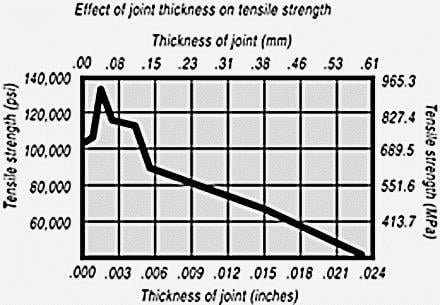 The Effect of Joint Clearance on Braze Joint Strength
