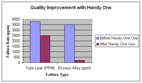 Handy One® Improves Joint Quality and Reduces Flux Usage