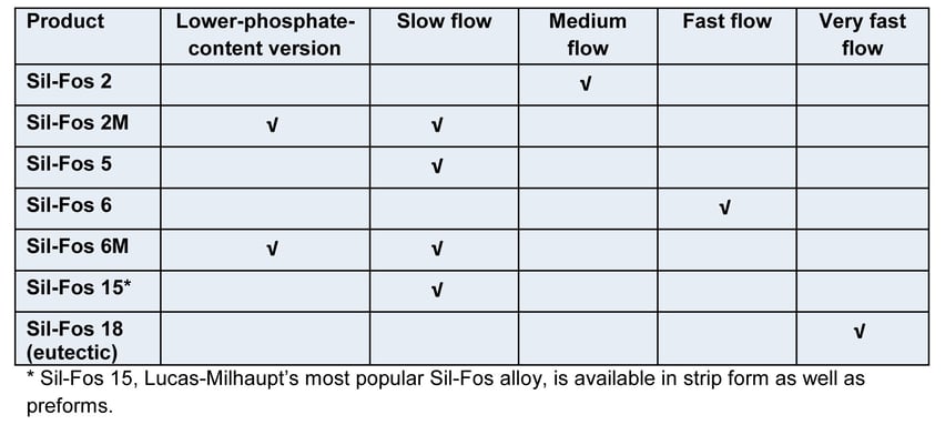 How to Select a Sil-Fos Alloy