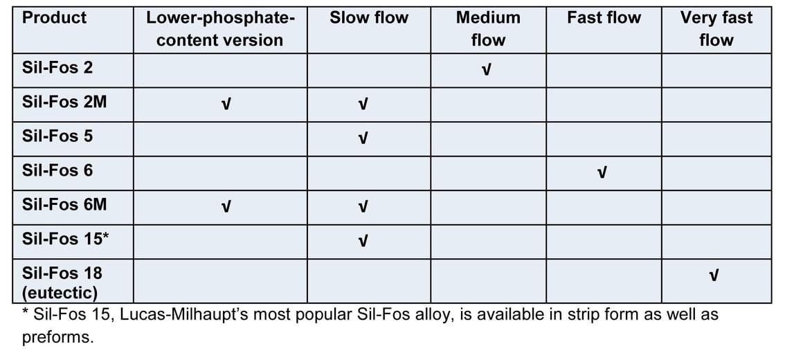 How to Select a Sil-Fos Alloy