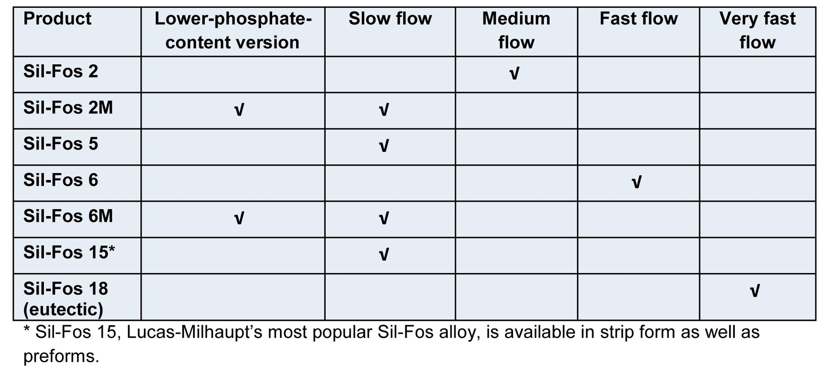 How to Select a Sil-Fos Alloy