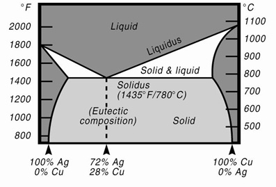 Liquidus vs. Solidus | PFCONA