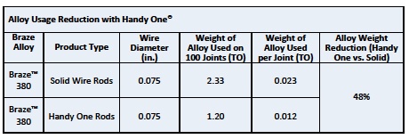 Alloy Consumption Savings with Handy One